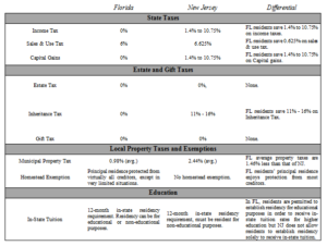 Changing Residency from New Jersey to Florida | Cooper Levenson ...
